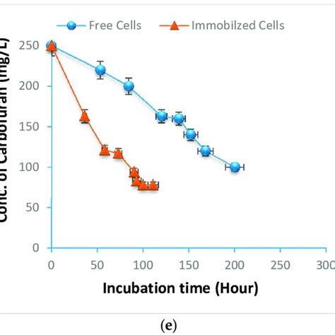 Effect Of Different Concentrations Of Carbofuran On Free And Download Scientific Diagram