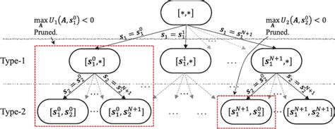 Figure 3 From Risk Aware Edge Computation Offloading Using Bayesian Stackelberg Game Semantic