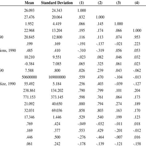 Descriptive Statistics And Bivariate Correlation Matrix N 65