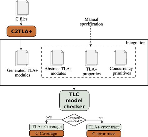Specification And Verification Approach Download Scientific Diagram
