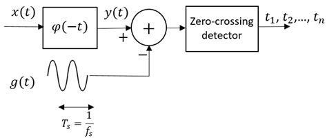 Crossing Time Encoding Machine Download Scientific Diagram