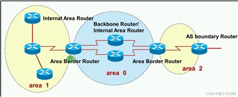 Ospf Ospf基础ospf工作区域 Csdn博客