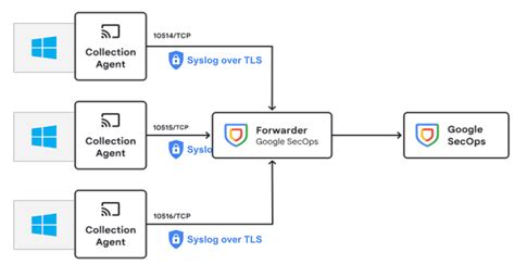 Tls Configuration On Syslog Connections For Secops Collection Agent Simone Bruzzechesse