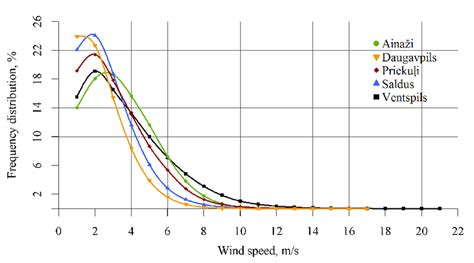 Frequency Distribution Functions Of Average Wind Speed Values V Avg Ms
