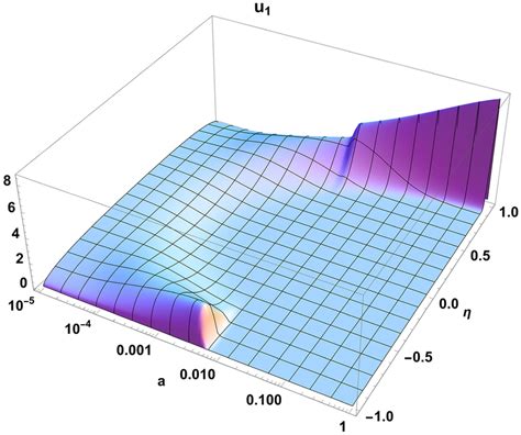 First Eigenvector For Different Values Of Replication Efficiency Download Scientific Diagram