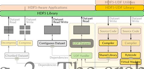 The Architecture Of Hdf5 Udf Built As An Hdf5 Io Filter The Filter