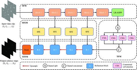 Detailed Illustration Of The Proposed Saliency Detection Network Which