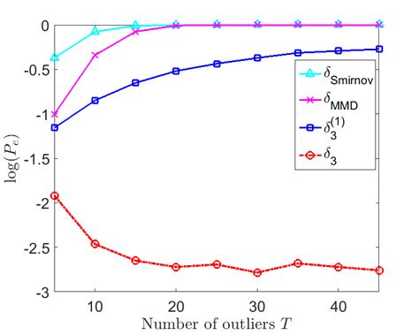 Comparison of tests δ 3 δ 1 3 MMD based test and FR Smirnov test