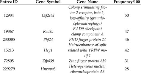 the most frequent genes within 100 runs of the iterative feature