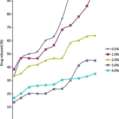 Dissolution Plot For Ibuprofen Released Vs Time For Tablets Containing Download Scientific