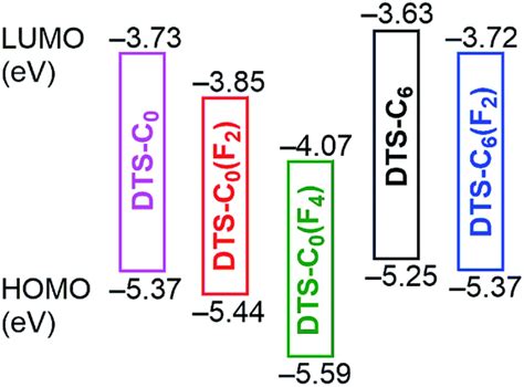 Synthesis Properties And Photovoltaic Characteristics Of P Type Donor