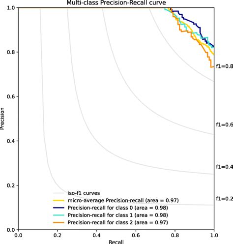 Multi Class Precision Recall Curve Download Scientific Diagram