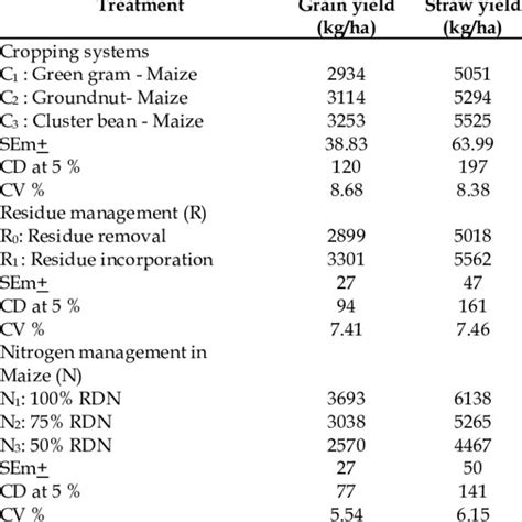 Grain And Straw Yield Kg Ha 1 Of Maize As Influenced By Different Download Scientific