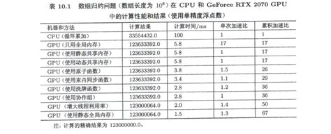 Cuda编程04 线程束基本函数与协作组 Yiqis Blog Cuda编程04 线程束基本函数与协作组 Yiqis Blog