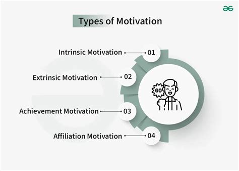 Types Of Motivation Geeksforgeeks