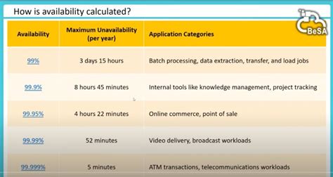 Prateek Kumar Singh On Linkedin Besa Availibility Cloudarchitecture