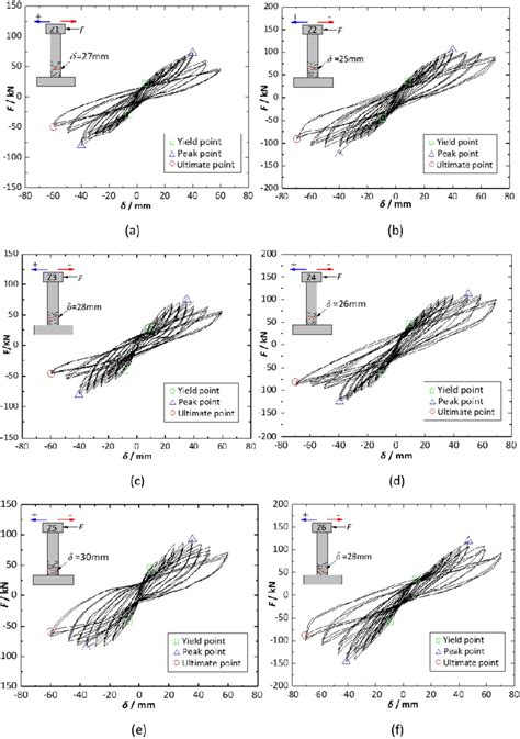 Hysteretic Curves Of Columns Download Scientific Diagram