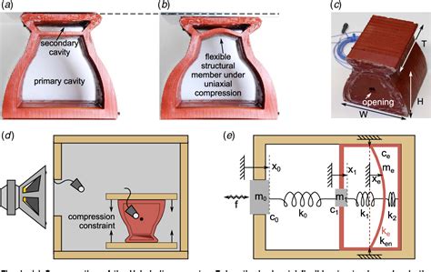 Figure 1 From Acoustic Structure Interaction In An Adaptive Helmholtz