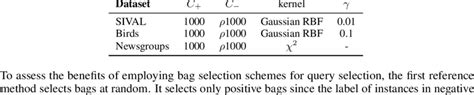 Svm Parameter Configuration Used In Experiments Download Table