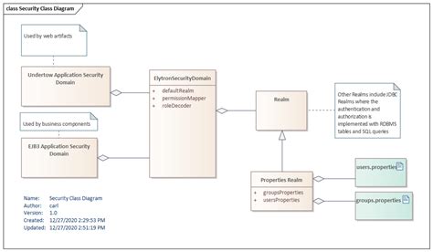 bekwam courses wildfly properties realm