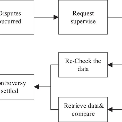 Transaction Data Storage Process Download Scientific Diagram