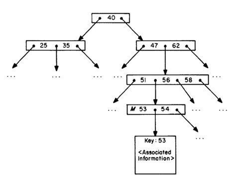 Postgresql Btree论文解读1 《efficient Locking For Concurrent Operations On B Trees》 阿里云开发者社区
