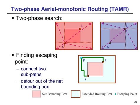 Ppt Multi Layer Global Routing Considering Via And Wire Capacities Powerpoint Presentation