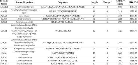 Sequences And Physiochemical Properties Of The 51 Bioactive Amps Download Scientific Diagram