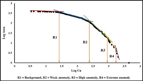 log log plot c a method for cu element based on the cu concentration