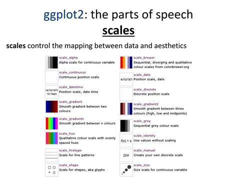 Ppt Data Visualization And Graphic Design Part I The Grammar Of Graphics And Ggplot2 Part Ii