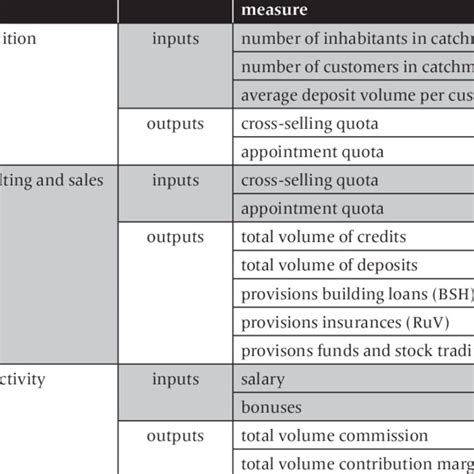 Input And Output Measures Download Table