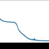The Loss Function Of Three Hidden Layers Neural Network Download Scientific Diagram