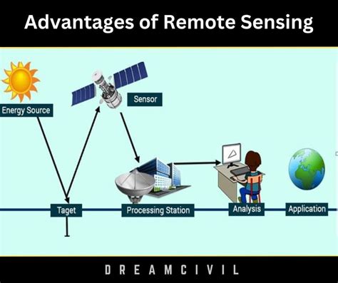 Types Of Remote Sensing Principle Types Applications Advantages And Disadvantages Of Remote