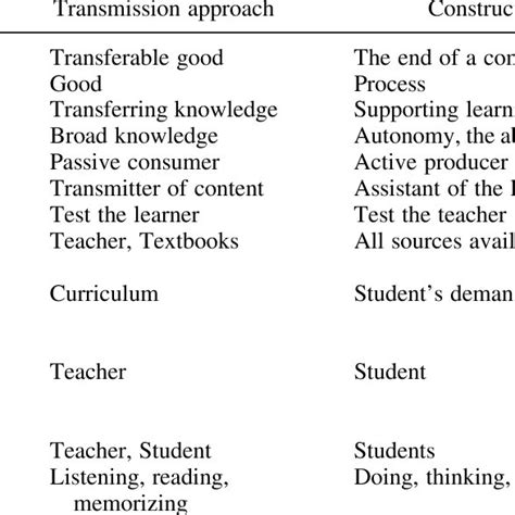 comparison of transmission approach and constructivist approach download table