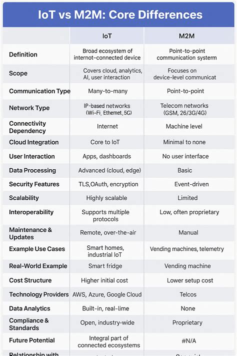 Iot Vs M2m Whats The Difference Between Iot And M2m Full Guide 2025