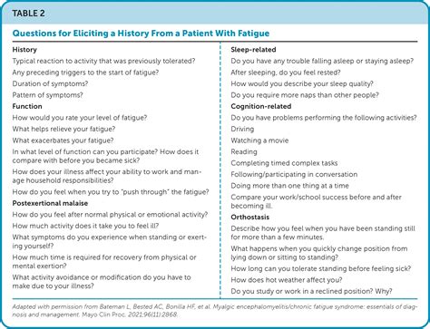 Fatigue In Adults Evaluation And Management Aafp