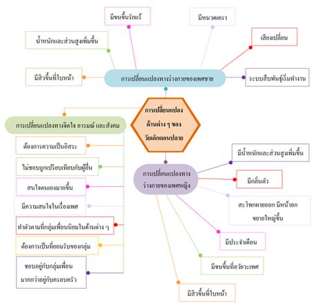 การเปลี่ยนแปลงทางเพศ ป 5