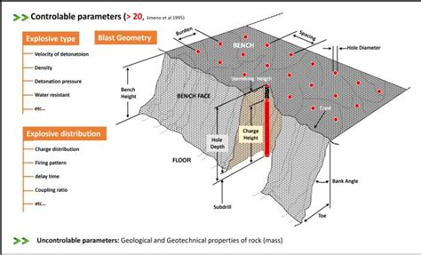 Figure 1 From Engineering Parameters Affecting Blast Induced Rock Fragmentation A Short Review