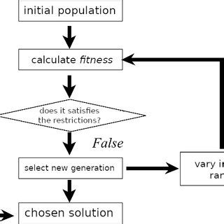 Genetic Algorithm Flow Diagram Download Scientific Diagram
