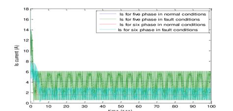Stator Current Is In Case Of Line To Line Fault Of The Motor Supply For Download Scientific