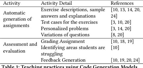 Figure 1 From Use Of Ai Driven Code Generation Models In Teaching And Learning Programming A