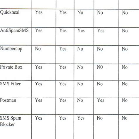 The Sms Spam Filtering Capabilities Of Existing Android Applications Download Scientific Diagram