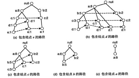 头歌实践教学平台 Fpgrowth算法头歌fpgrowth算法答案 Csdn博客 头歌实践教学平台 Fpgrowth算法头歌fpgrowth算法答案 Csdn博客