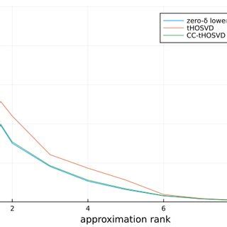 The Progressions Of The Relative Error A And The Relative Discrepancy Download Scientific