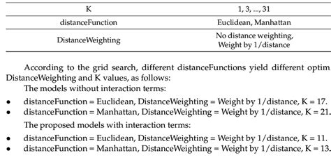 The Hyperparameters For The K Nearest Neighbor Model Download Scientific Diagram