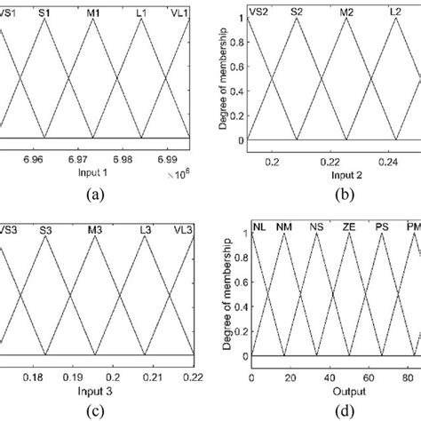 Membership Functions Of Inputs And Output A Input 1 B Input 2 Download Scientific