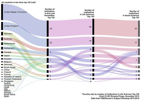 R Alluvial Diagram Separate Into Individual Components Alluv
