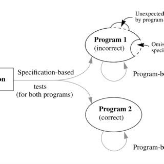 Relationship Between Specification Based And Program Based Testing