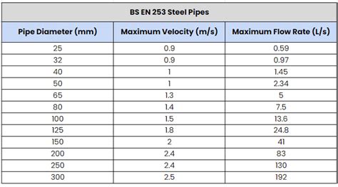 free pipe velocity calculator calculate pipe fluid flow