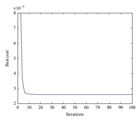 Convergence Diagram Of Hgapso Download Scientific Diagram